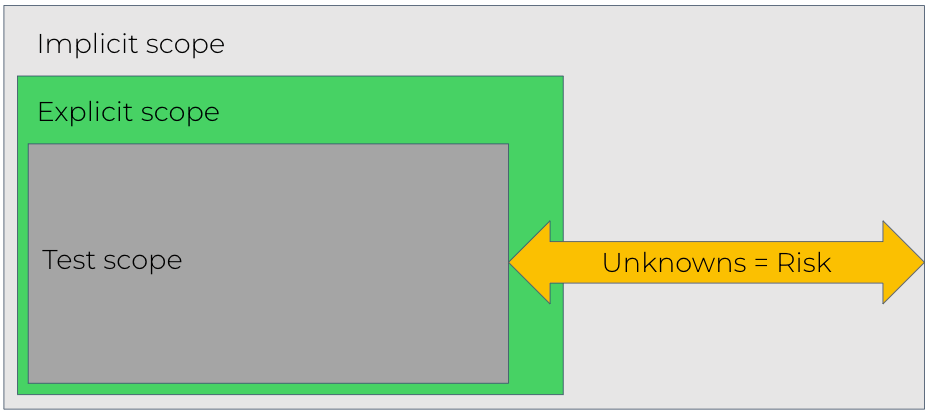 100% Tested is not 100% Covered – Callum Akehurst-Ryan's Testing Blog